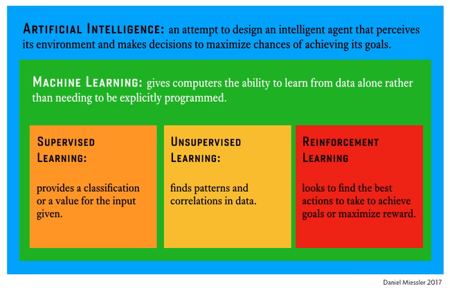 An Artificial Intelligence Primer | Daniel Miessler