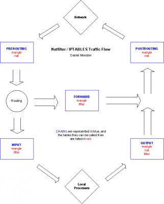 An IPTABLES Primer | Daniel Miessler