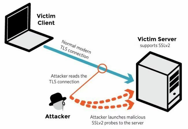 The DROWN SSL Attack | Daniel Miessler