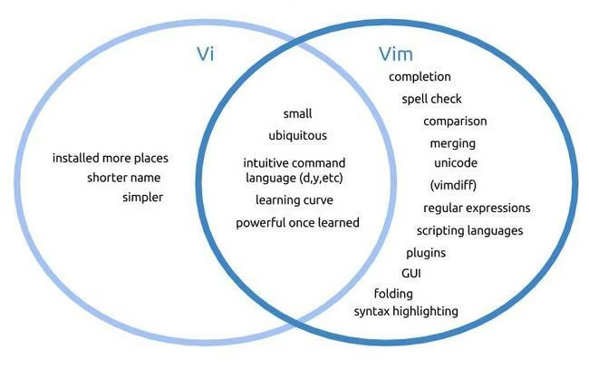 The Differences Between Vi, Vim, and Emacs | Daniel Miessler