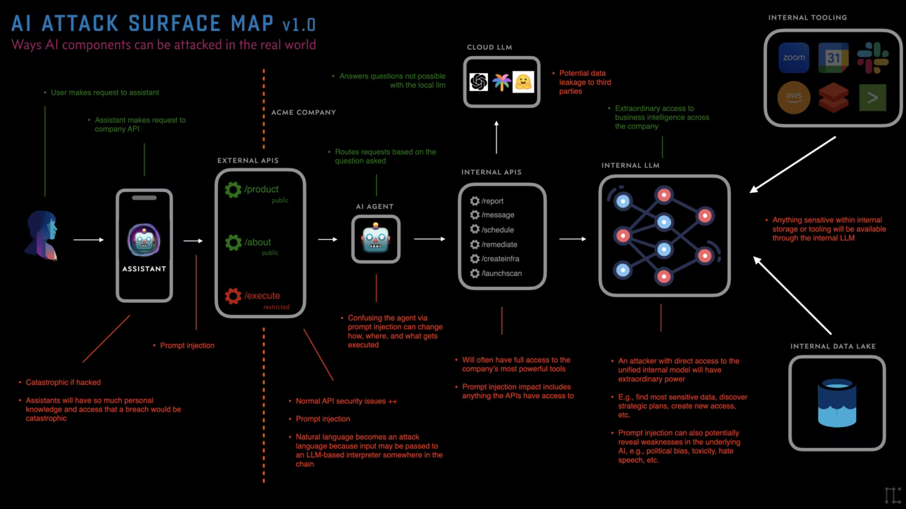 The AI Attack Surface Map v1.0 | Daniel Miessler