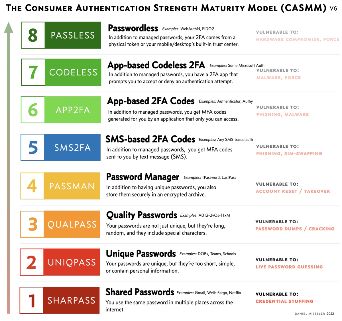 The Consumer Authentication Strength Maturity Model (CASMM) V6 | Daniel ...