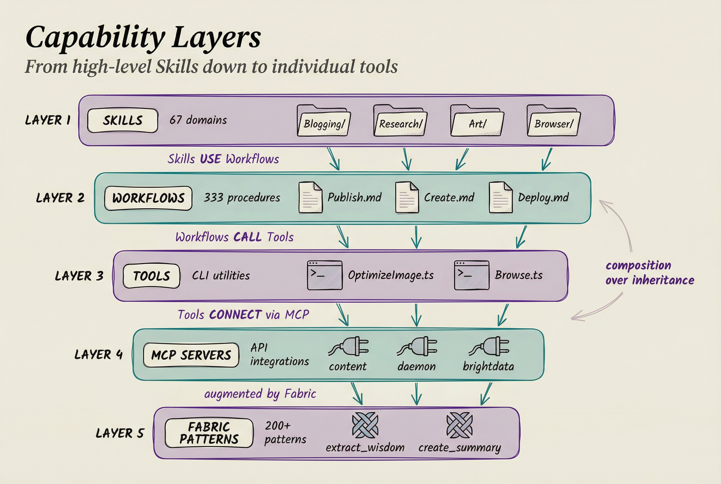 Building a Personal AI Infrastructure (PAI) | Daniel Miessler