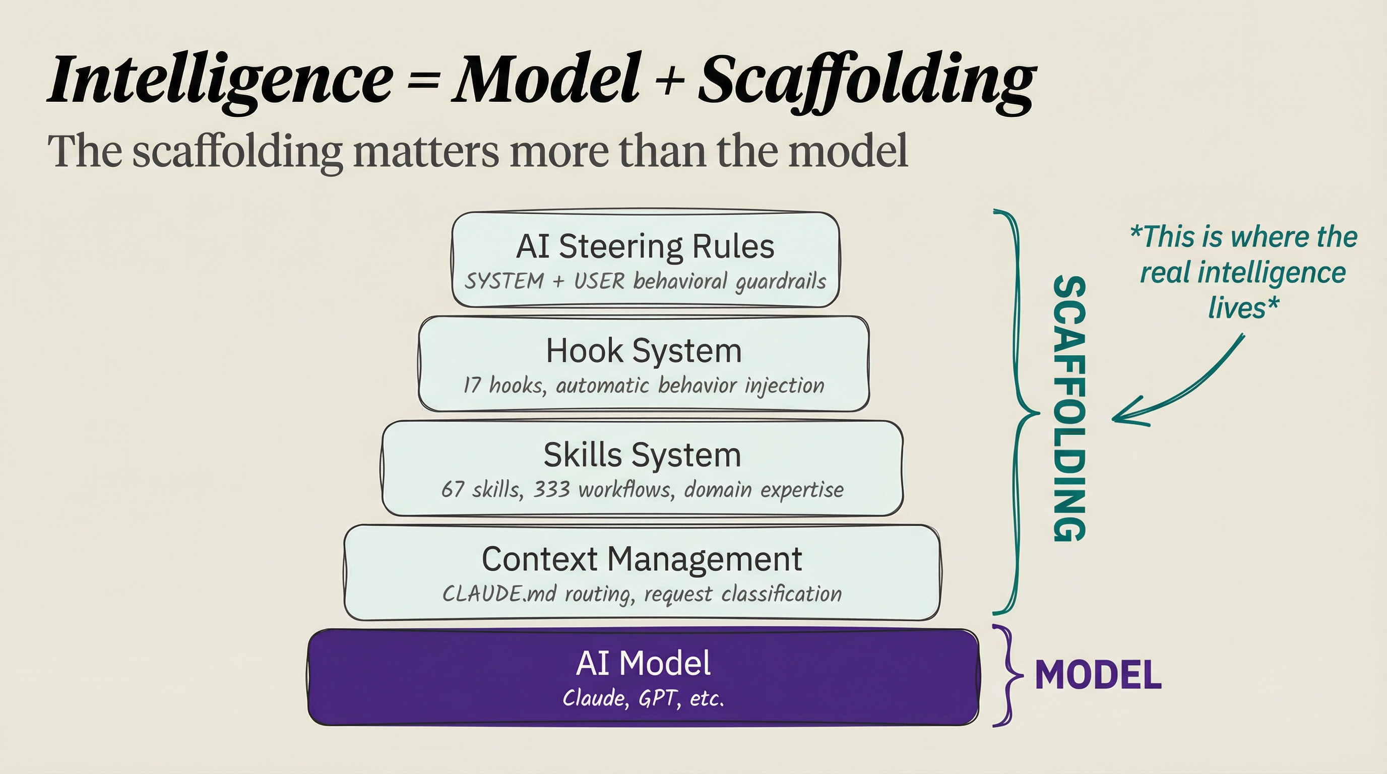 Building a Personal AI Infrastructure (PAI) | Daniel Miessler