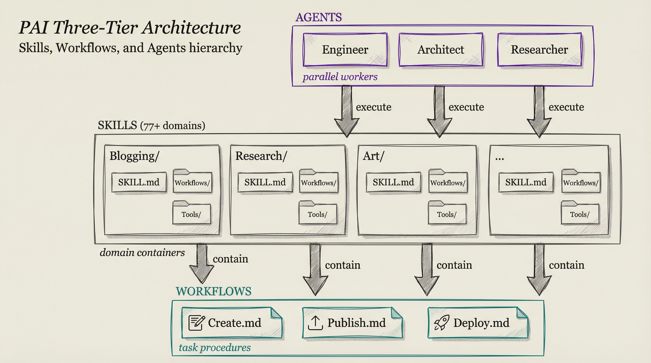 When to Use Claude Code Skills vs Workflows vs Agents | Daniel Miessler
