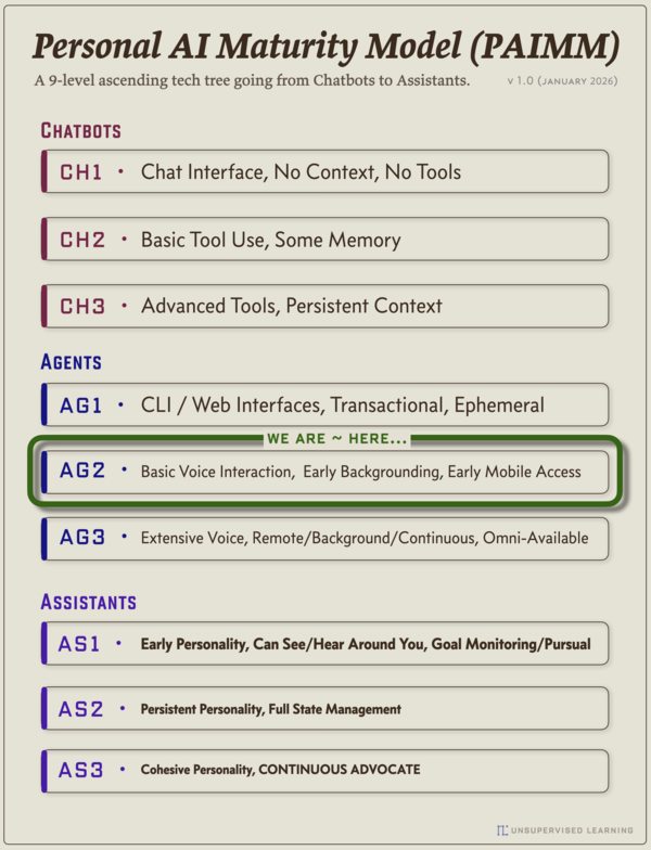 A Personal AI Maturity Model (PAIMM) | Daniel Miessler